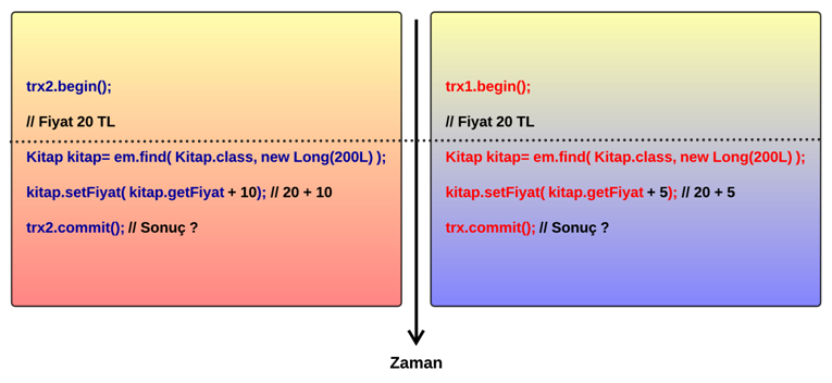 JPA/Hibernate Optimistic ve Pessimistic Locking? – KodEdu